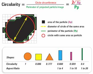Particle Size and Shape Analysis of Abrasive Grains